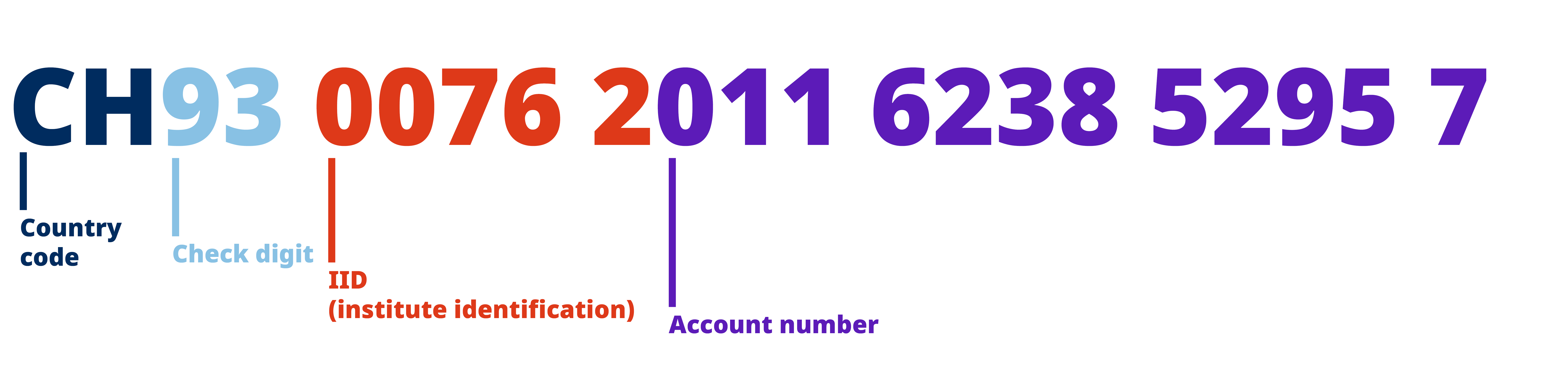 IBAN Checker for Switzerland: Validate Your IBAN | SIX