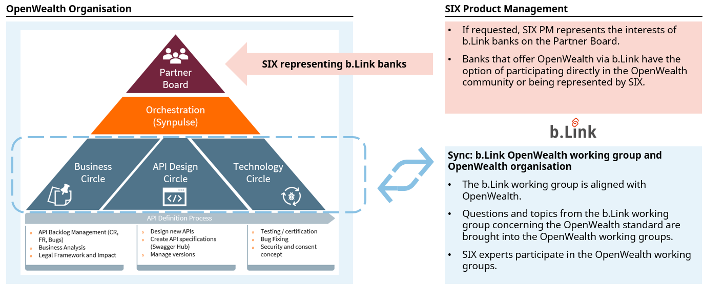 Great Interest in Implementing OpenWealth API | SIX