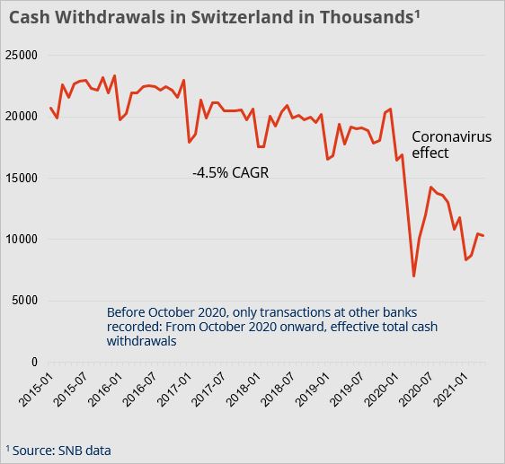 Cash Supply: Path to the Future | SIX
