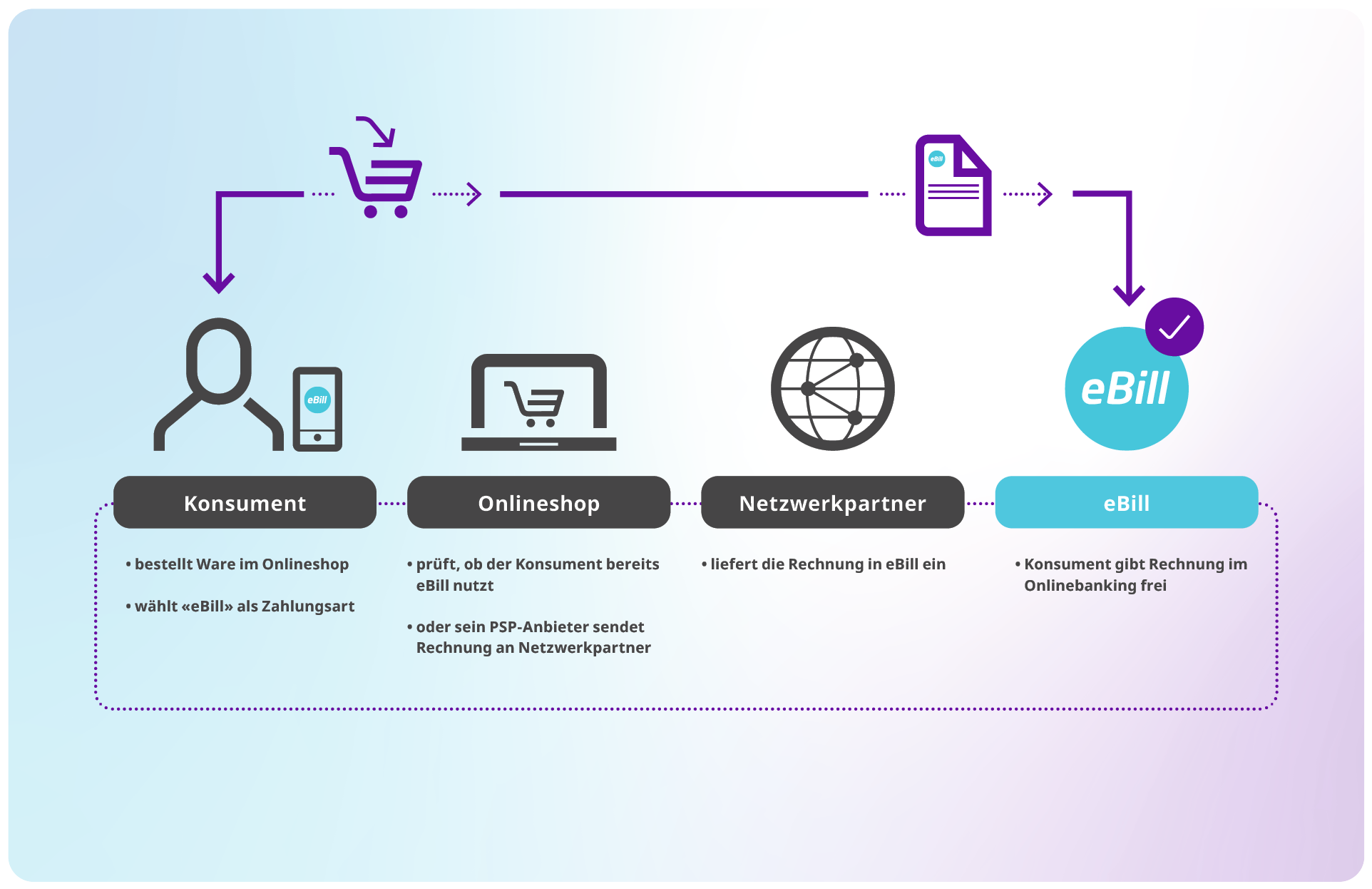 E-Commerce: Wie Schweizer Onlineshops von eBill profitieren