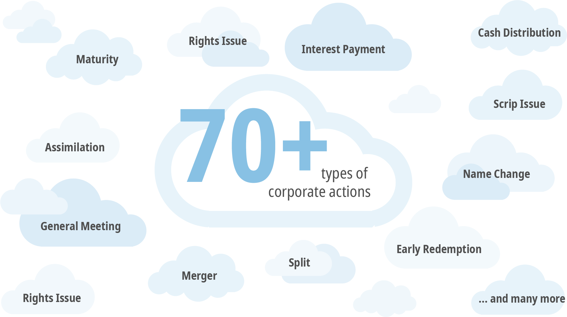 Corporate Actions Data for Financial Markets | SIX