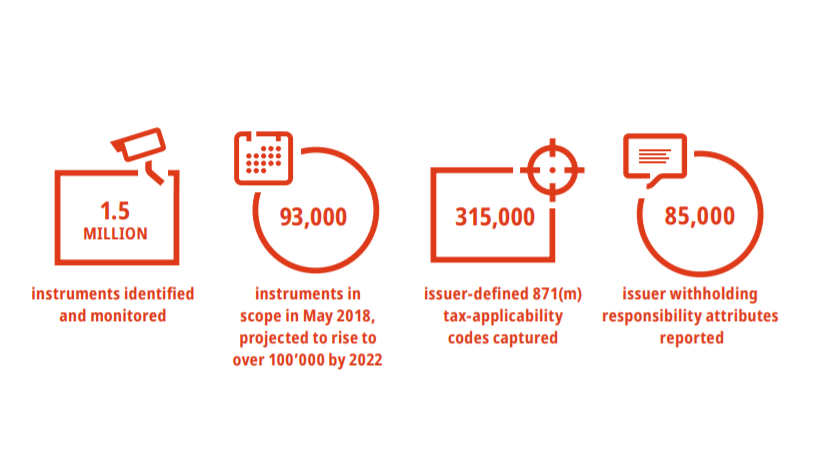 IRS Section 871(m) compliance data from SIX