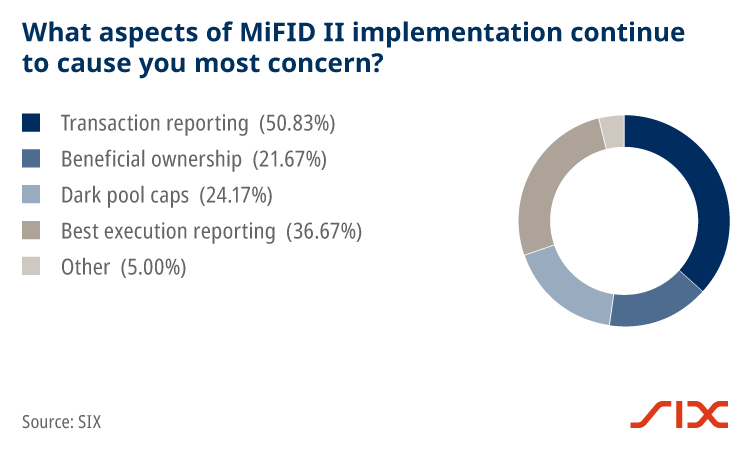 Traders Split on Success of MiFID II