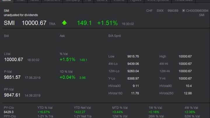 SMI Breaks Through the 10,000-Point Mark for the First Time
