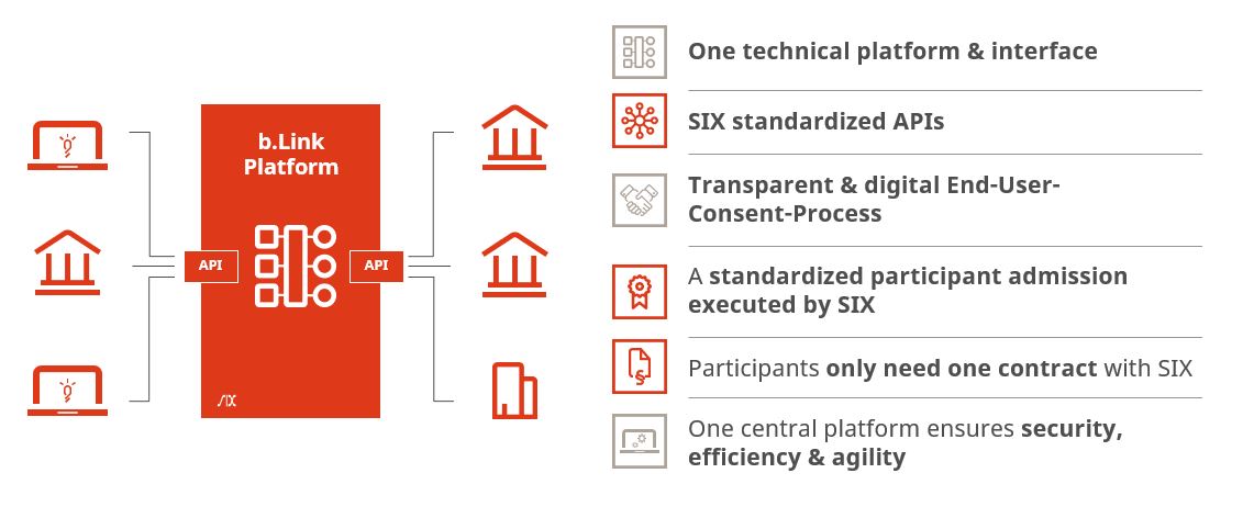 SIX Launches b.Link – the Central Platform for the Standardized Sharing ...