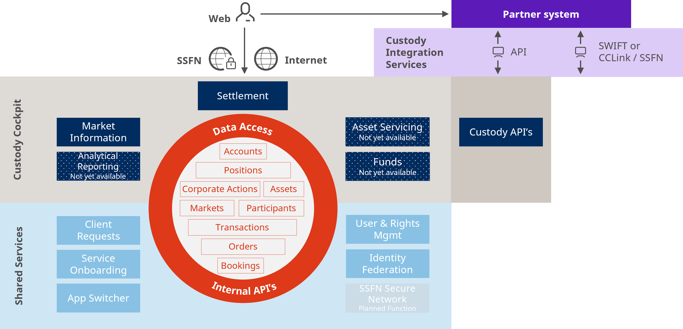 SIX Custody Cockpit – API Portal for Custody Topics | SIX