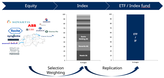 ETFs