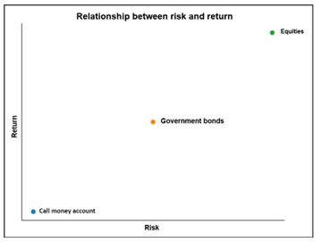 Core Principles of Investing: Risk, Return & Diversification | SIX
