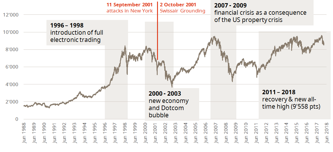SMI - SWITZERLAND'S MOST WELL-KNOWN CURVE | SIX