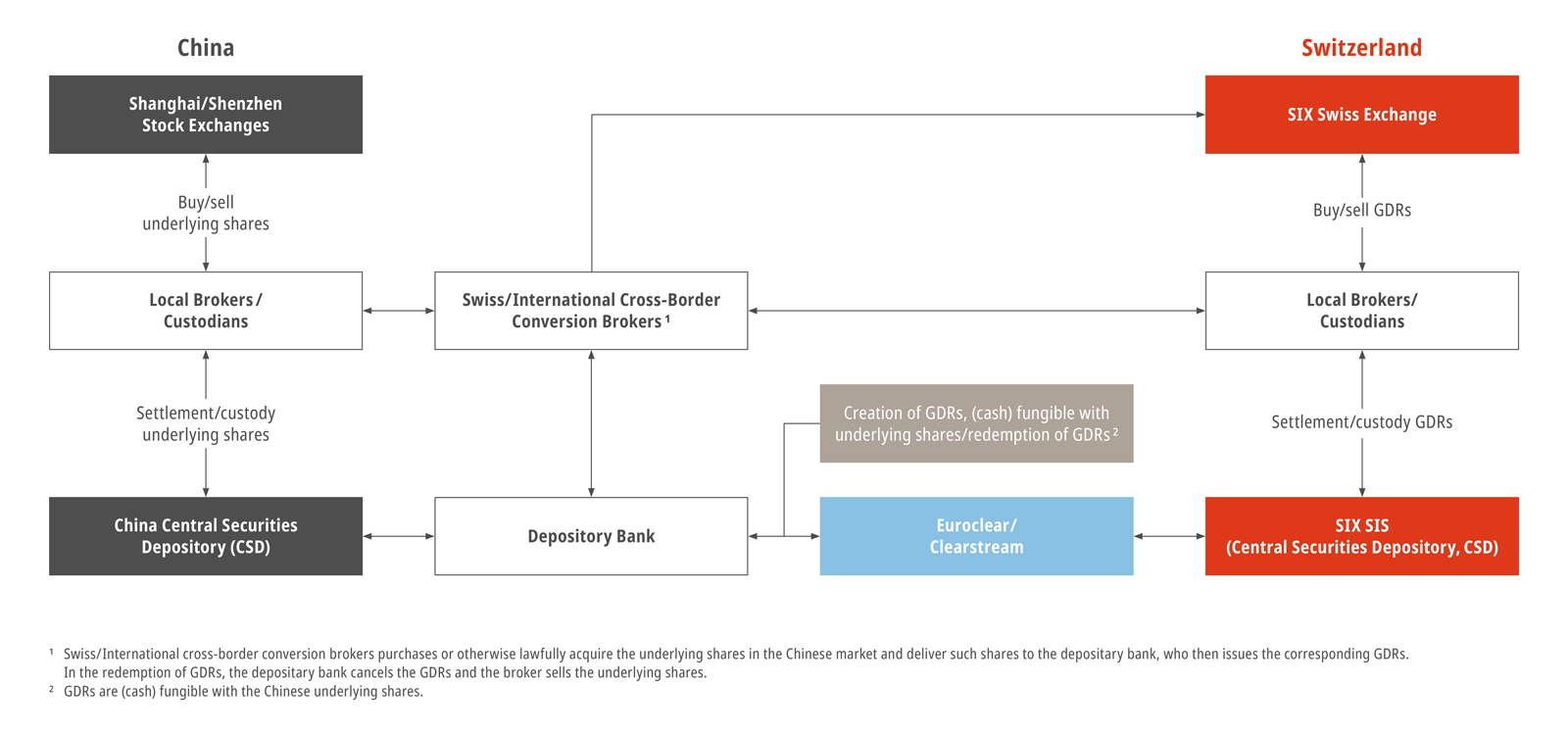 China-Switzerland Stock Connect