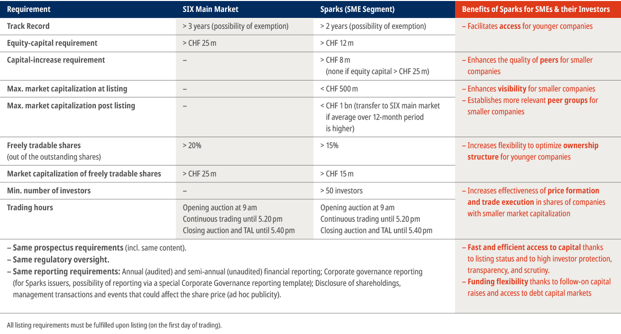 Sparks for SMEs and its benefits | SIX